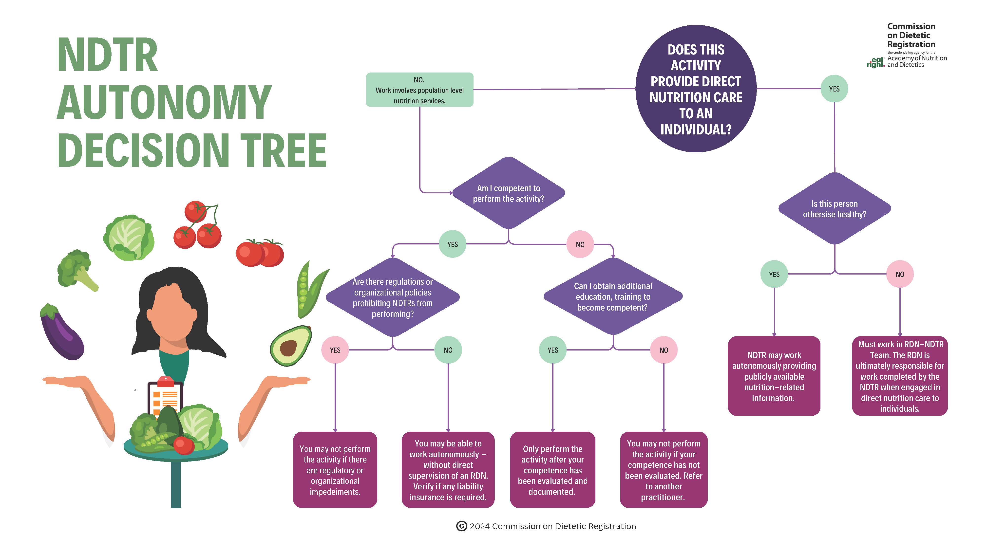 Commission on Dietetic Registration