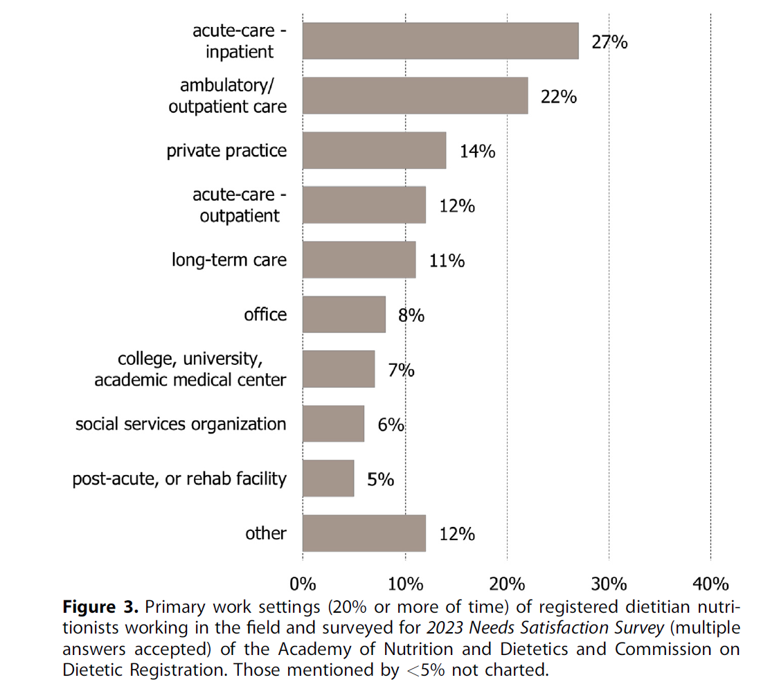 Commission on Dietetic Registration