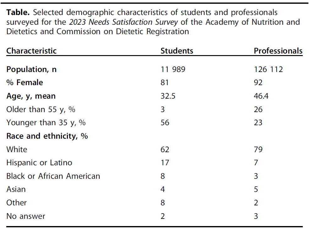 Commission on Dietetic Registration